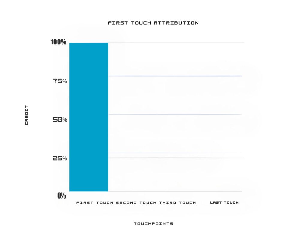 The Marketing Guide to Lead Attribution | Growth Hackers