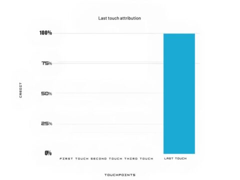 The Marketing Guide to Lead Attribution | Growth Hackers
