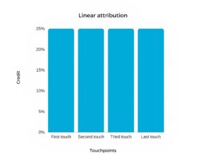 The Marketing Guide to Lead Attribution | Growth Hackers