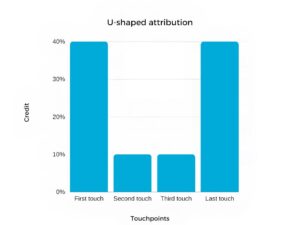 The Marketing Guide to Lead Attribution | Growth Hackers